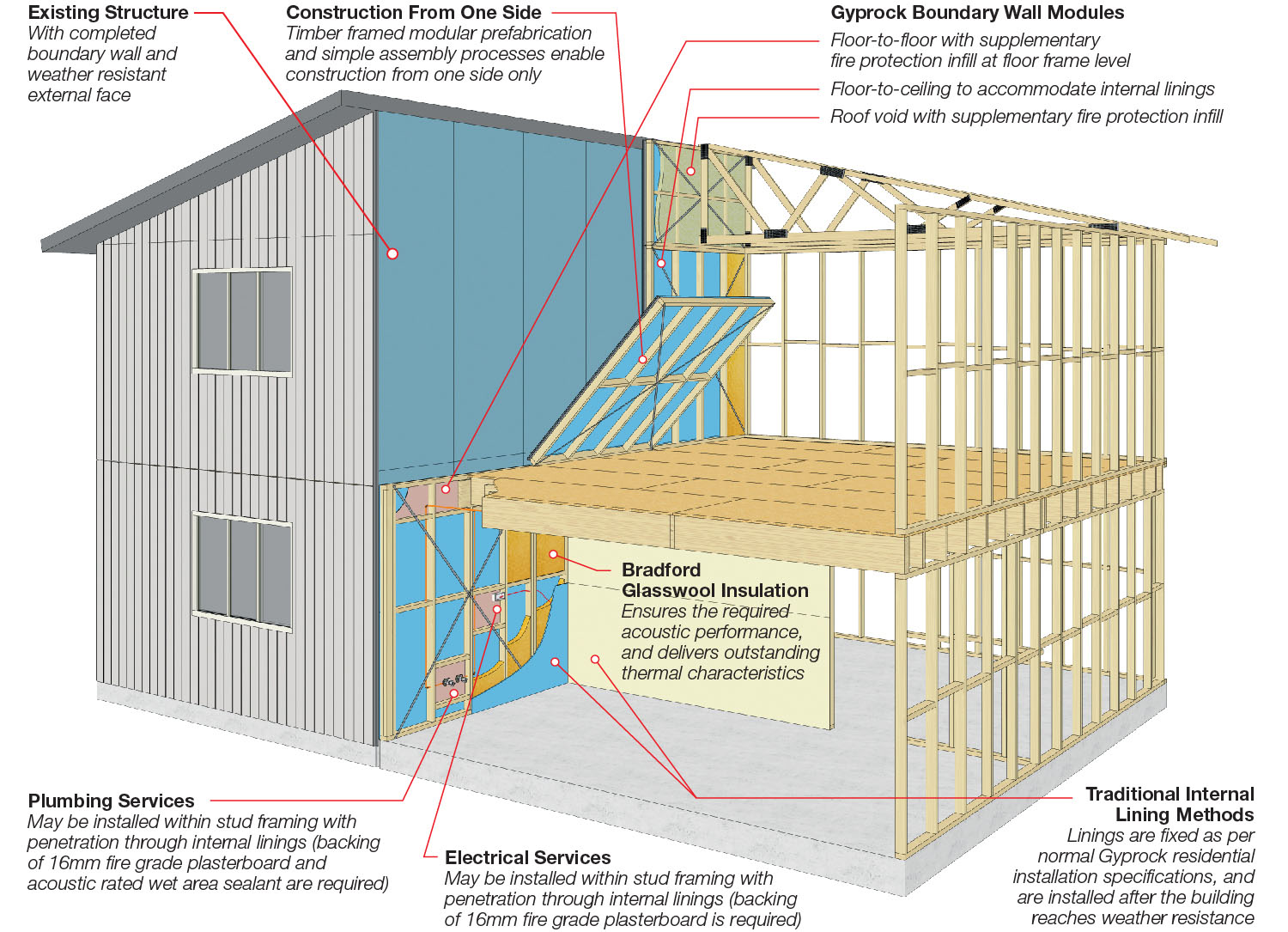 Gyprock | Boundary Wall Systems - CSR Gyprock | Boundary Wall Systems - CSR